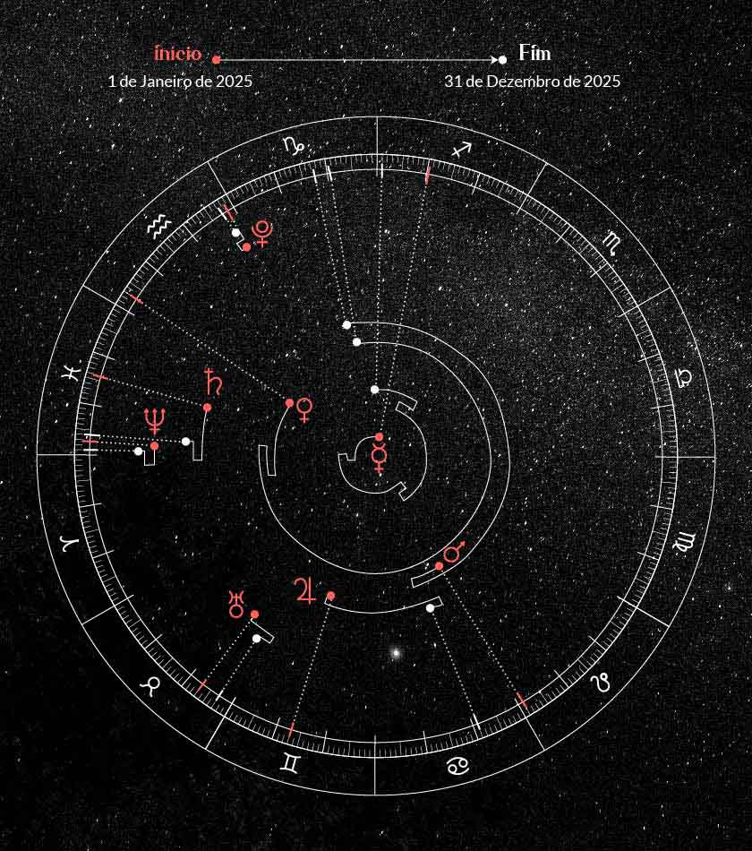 Planetas retrógrados em 2025: datas e efeitos