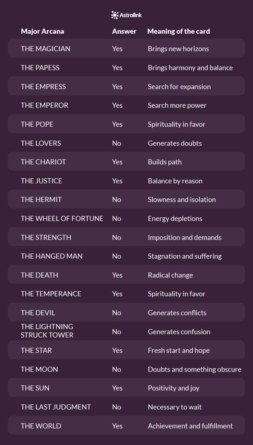 Yes or No Tarot: understand how it works and learn to play